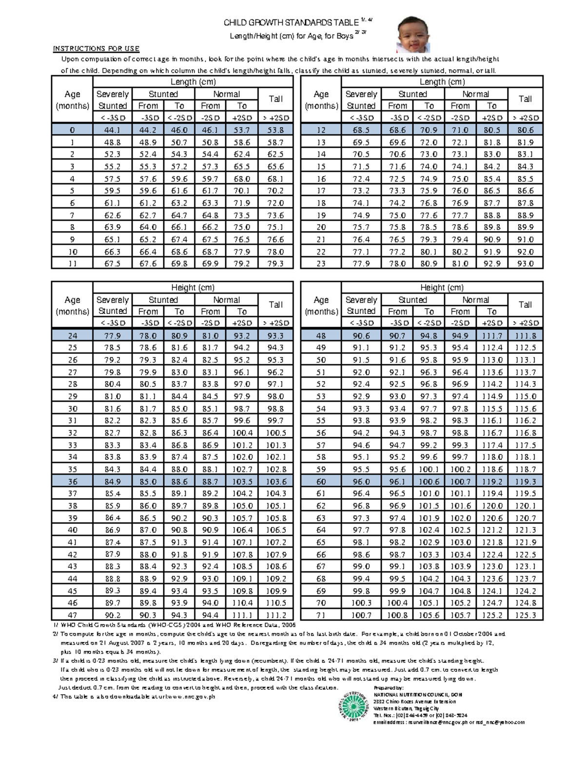 CHILD GROWTH STANDARDS TABLE (cm) for Boys: Length-for-Age - Studocu