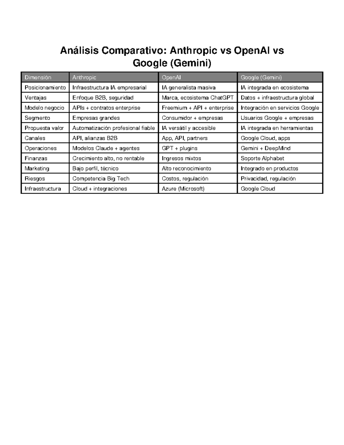 Análisis Comparativo: Anthropic vs OpenAI vs Google (Gemini) - Studocu