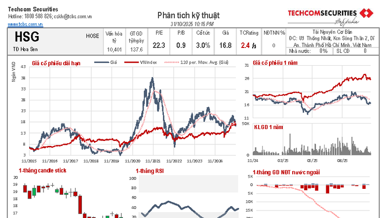 Techcom Securities HSG Phân Tích Tài Chính và Kỹ Thuật - Studocu