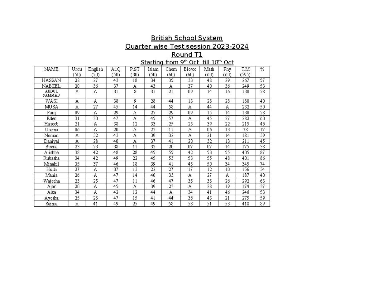 Quarterly Test Results for Class 9 - T4 Session 2023 - Studocu