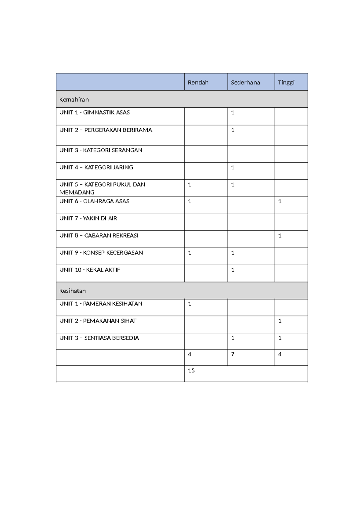 JSU PB - NOTA - physical education - Rendah Sederhana Tinggi Kemahiran ...