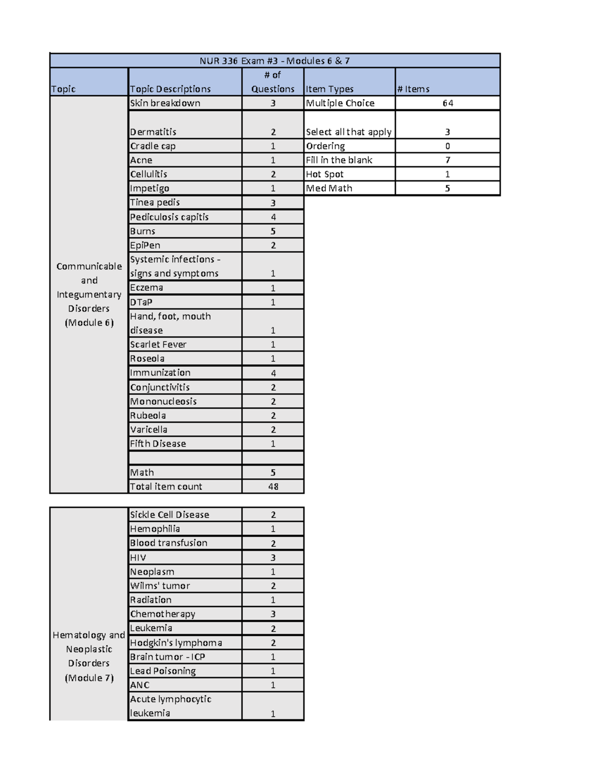 NUR 336 - Exam 3 Blueprint: Skin & Hematology Disorders Overview - Studocu