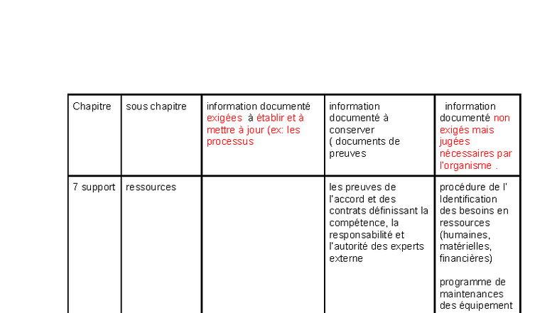 ISO 22000 - Chapitre 7 : Ressources et Processus Documentés - Studocu