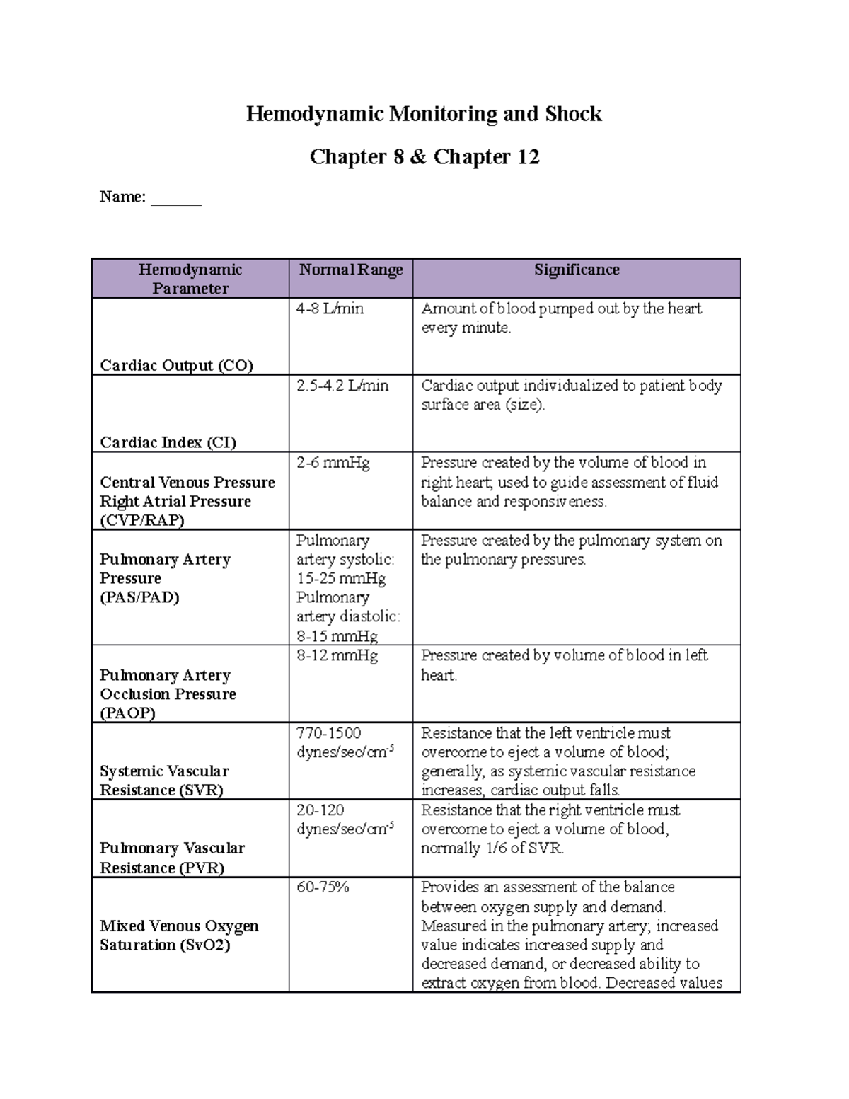 Hemodynamic Monitoring and Shock Homework - Hemodynamic Monitoring and ...