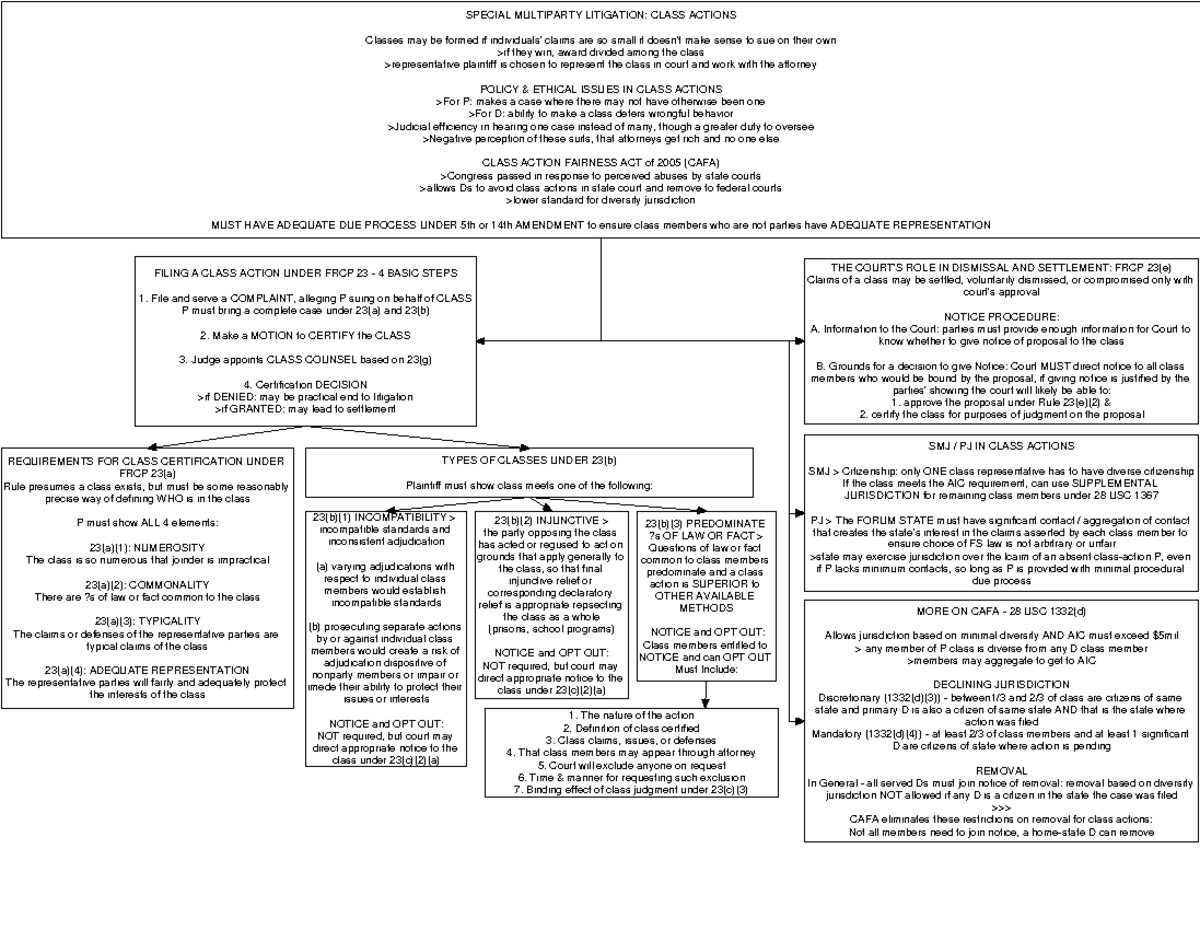 1-CLASS ACTIONS: Elements and Flowchart for Class Certification - Studocu