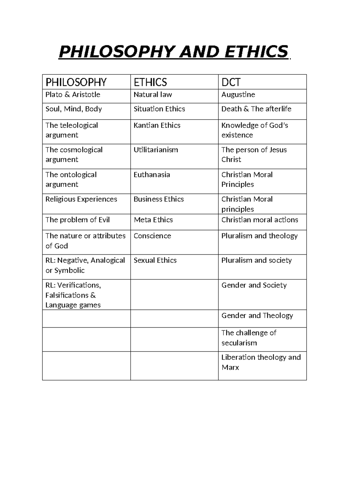 Philosophy AND Ethics checklist OCR - PHILOSOPHY AND ETHICS PHILOSOPHY ...