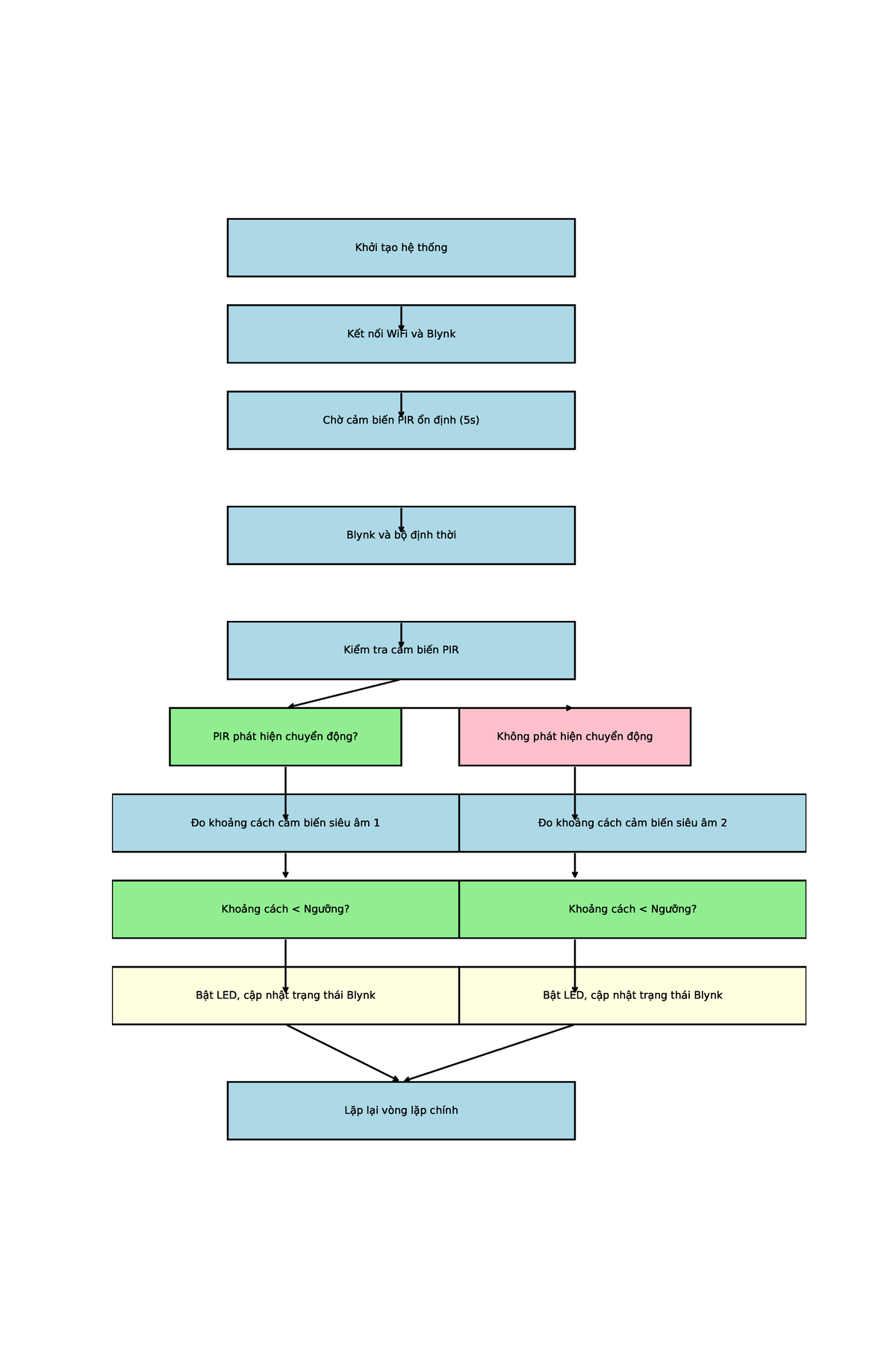 Flowchart algorithm fixed - CNTT trong chuyển đổi số - Kh i t o h th ng K t n i WiFi và Blynk Ch ...