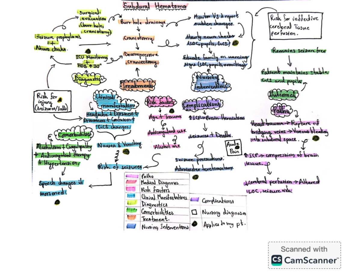 Subdural Hematoma (SHD) Surgical Evacuation & Nursing Care Guidelines ...