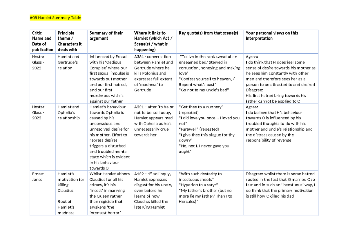 A05 Hamlet Summary Table: Key Critics and Thematic Analysis - Studocu