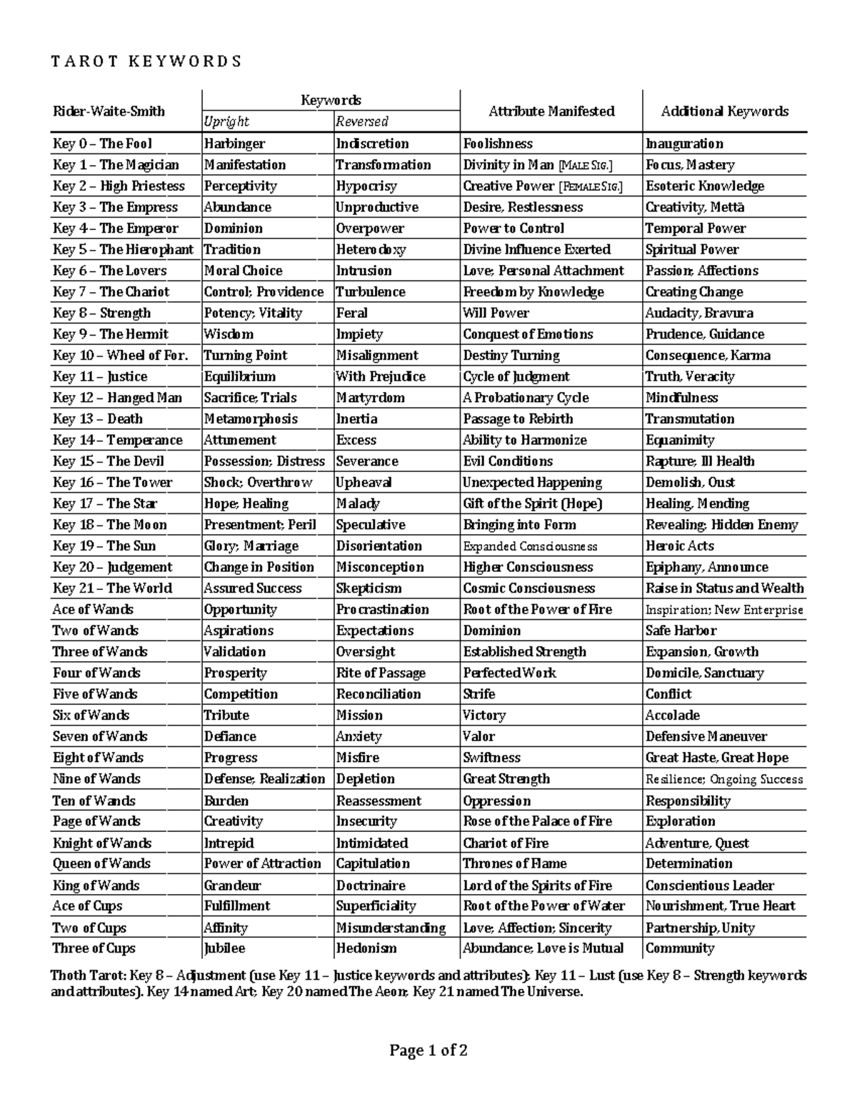 Tarot Keywords and Attributes: A Study Guide (Course Code: 2B5D8A83 ...