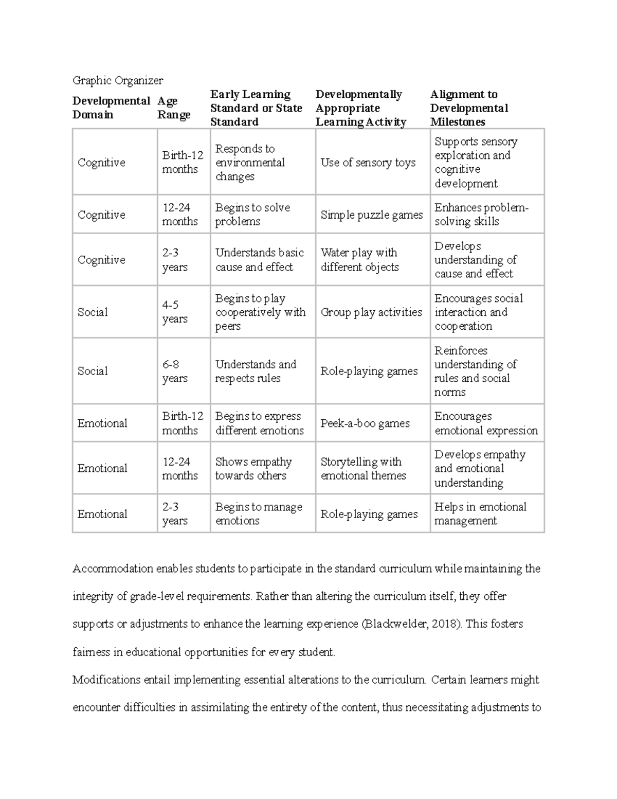 DAP Graphic Organizer Assignment: Early Learning Developmental ...
