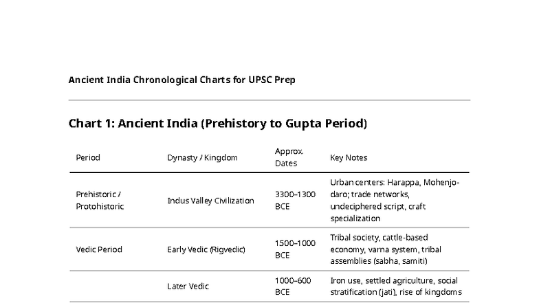 Ancient India Chronology for UPSC Prep: From Prehistory to Gupta Period ...