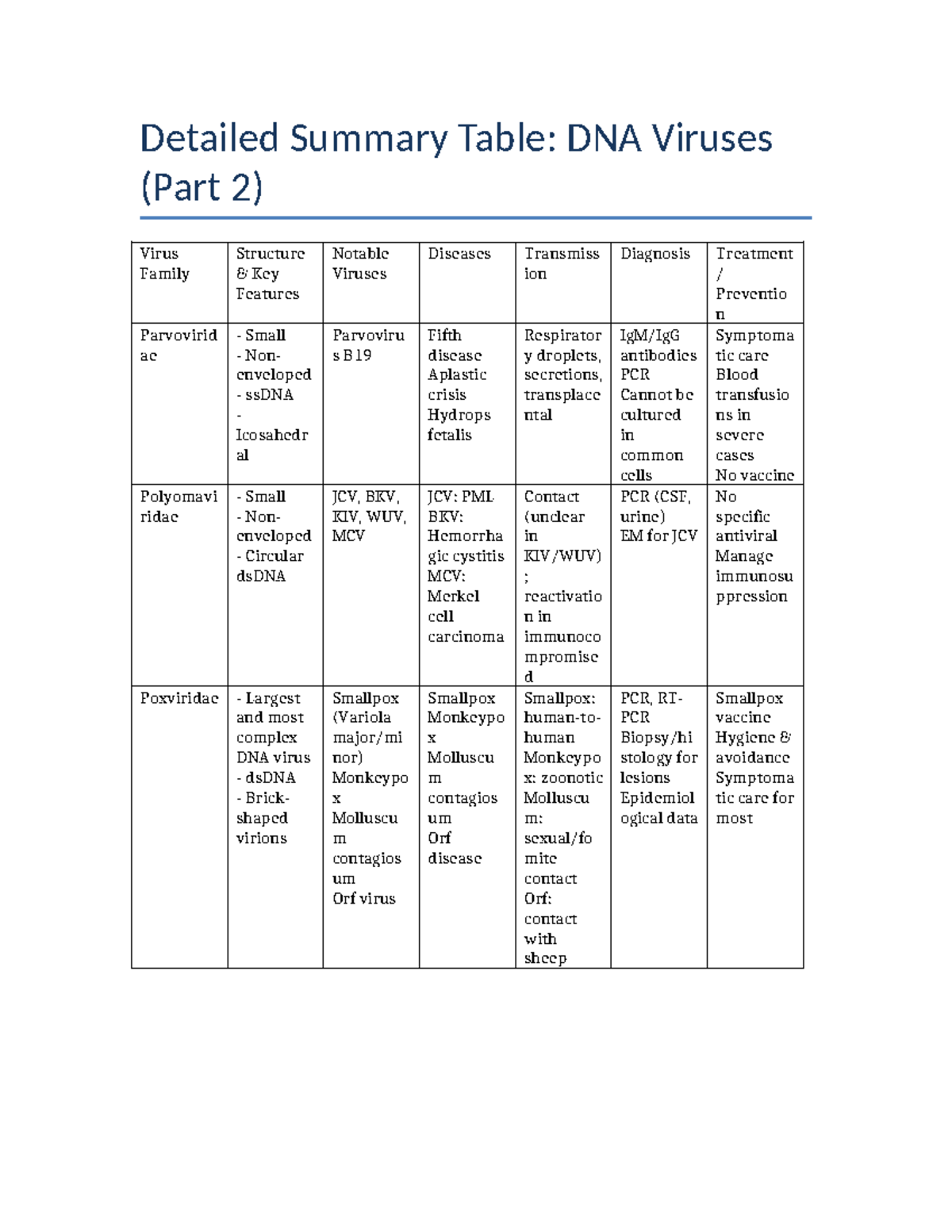 DNA Viruses Summary Table: Key Features & Notable Diseases - Studocu