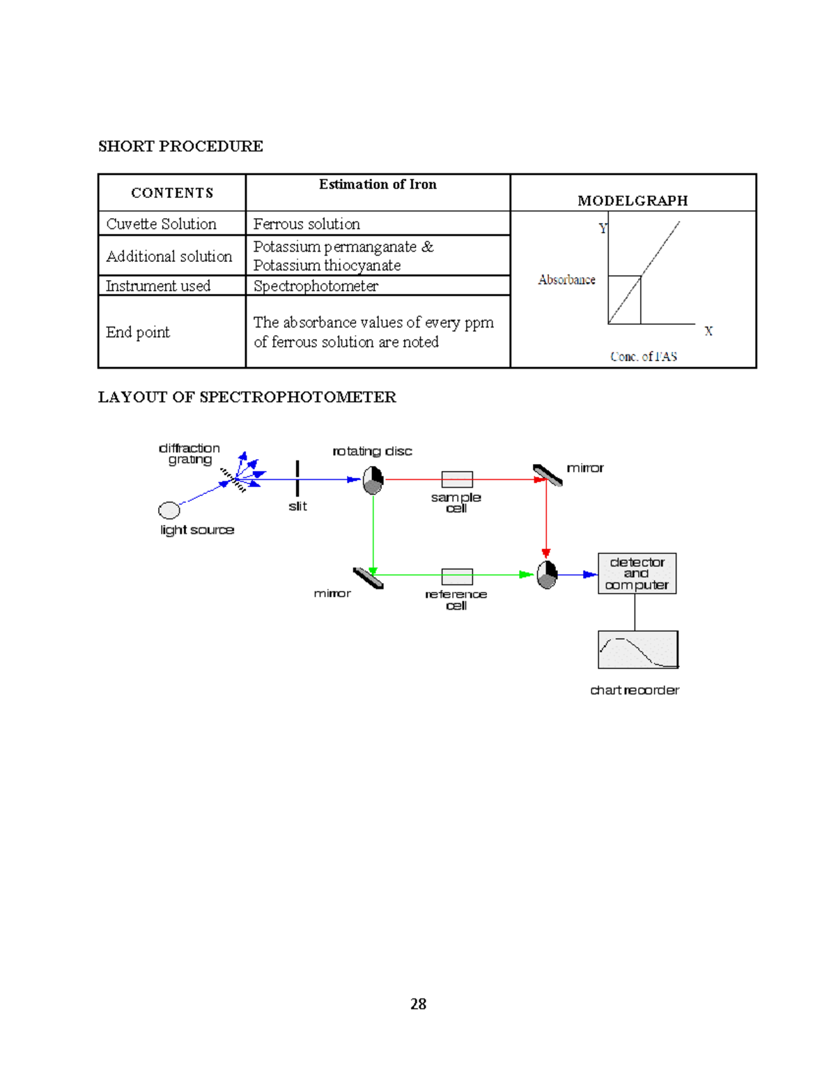 Batch 1 - Estimation of Copper & Ferrous Ions by Spectrophotometry ...