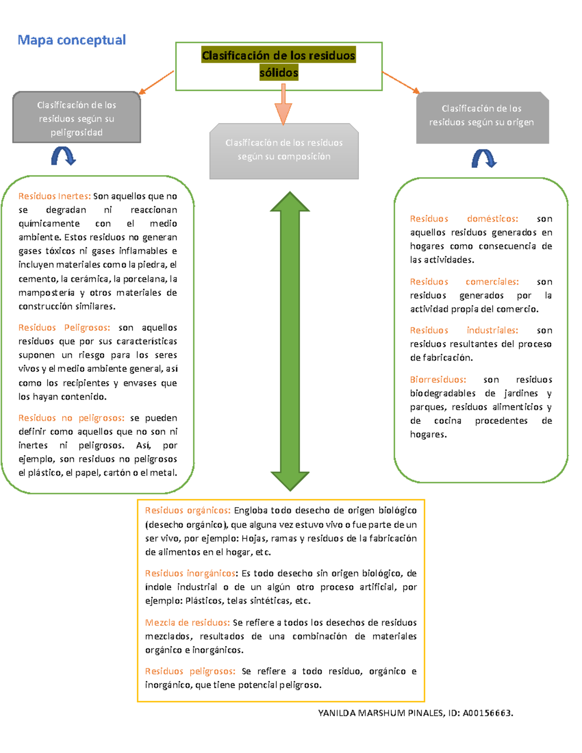 Mapa conceptual - YANILDA MARSHUM PINALES, ID: A00156663. Mapa ...
