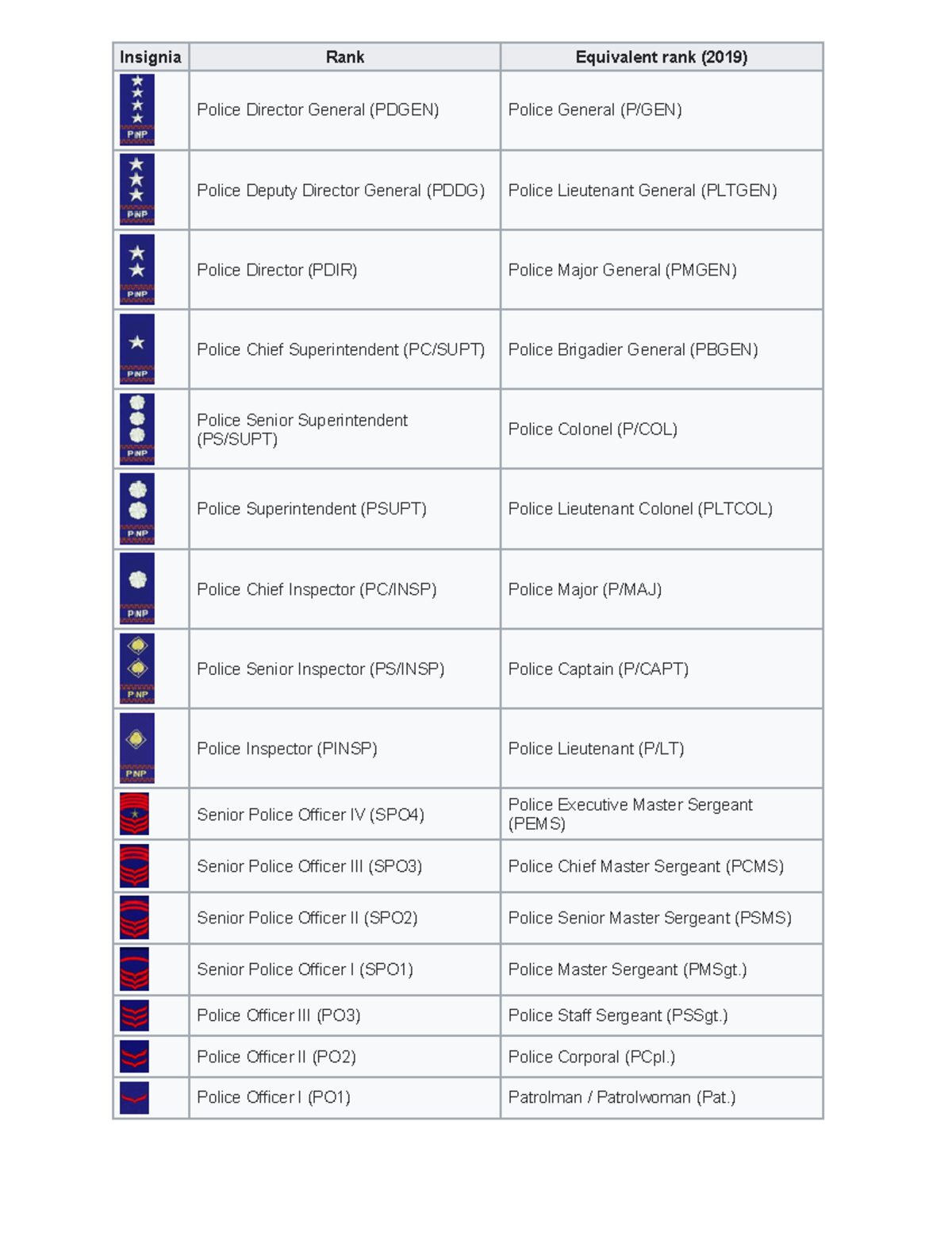 Police Ranks and Insignia Equivalent (2019) - Studocu