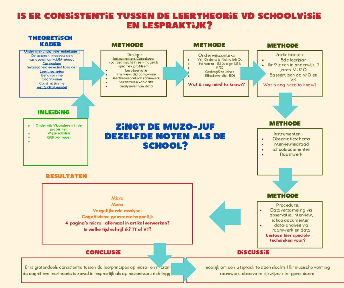 Consistentie tussen Leertheorie en Lespraktijk: Een Casestudy - Studeersnel