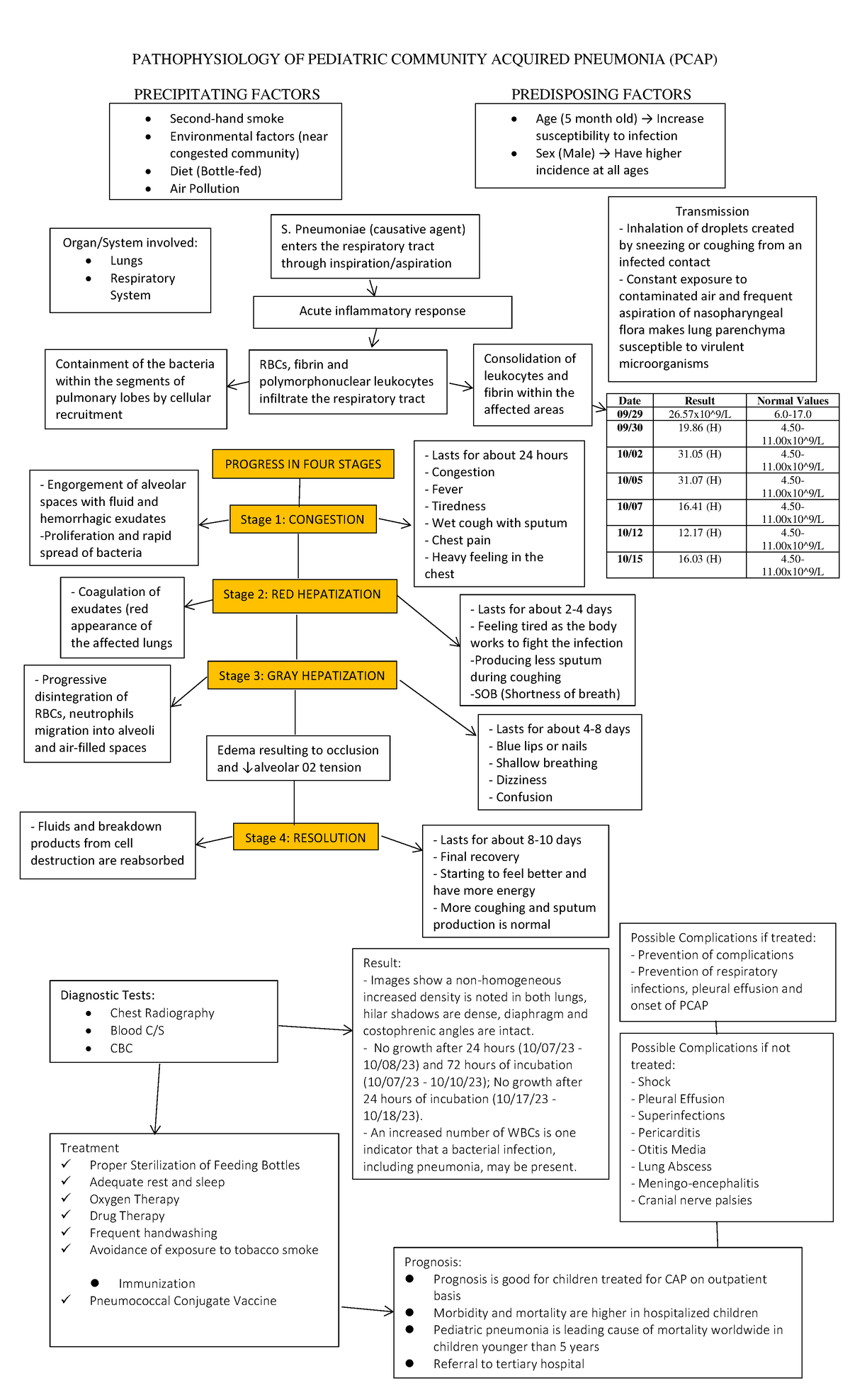PCAP - Final Exam Review on Pediatric Community Acquired Pneumonia ...