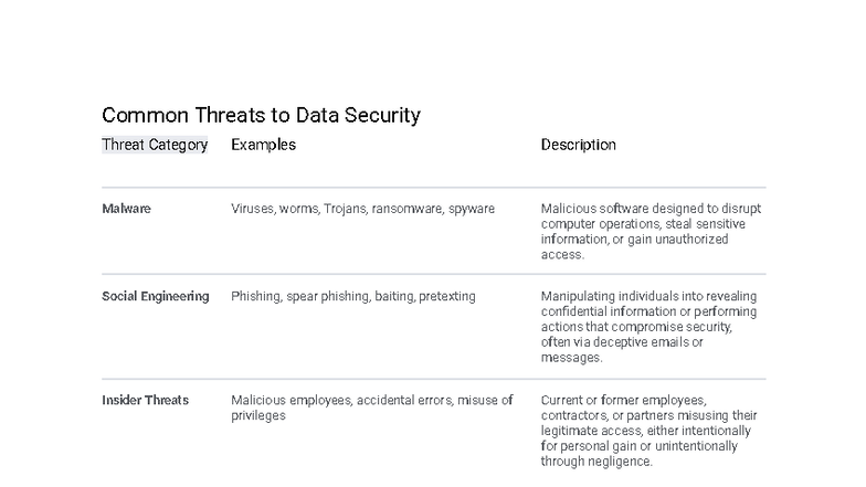 Common Threats to Data Security: Overview and Examples (COMP 2) - Studocu