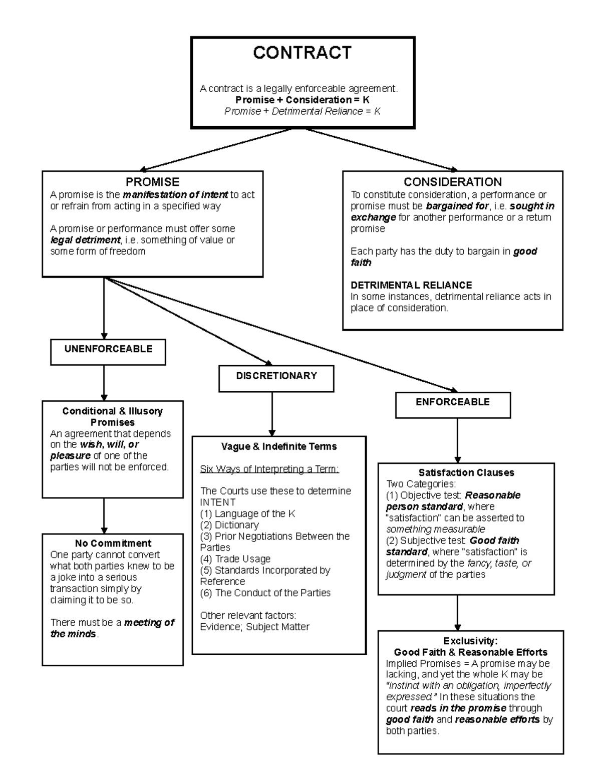 Contracts-Flow Chart - CONTRACT A contract is a legally enforceable agreement. Promise + - Studocu
