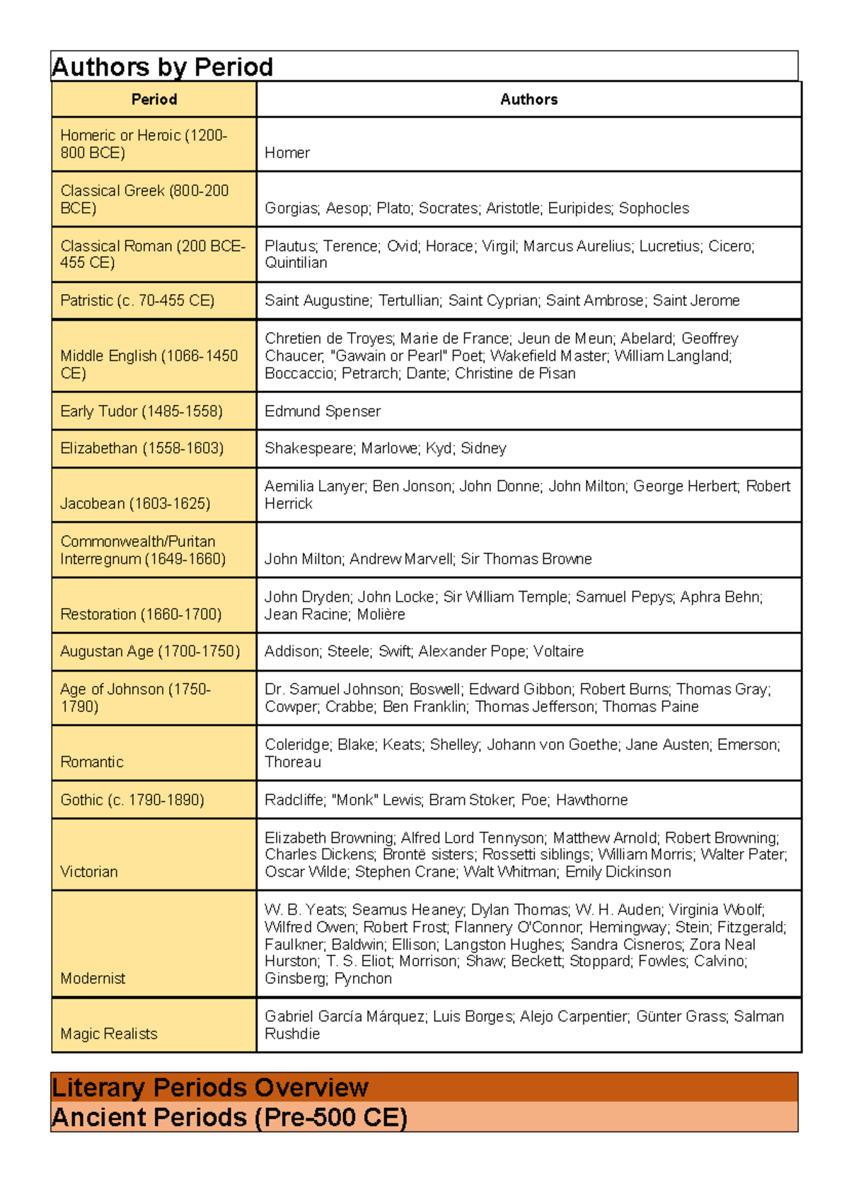 Authors by Literary Periods: An Overview (ENG 120) - Studocu