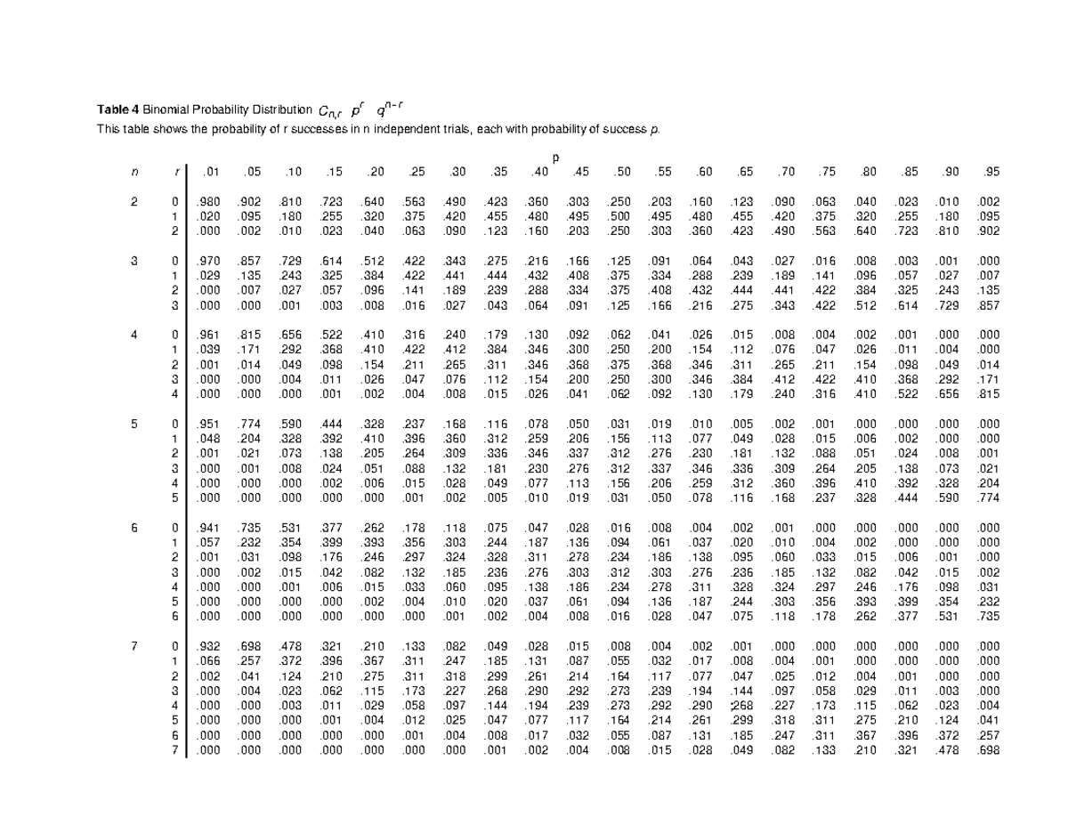 Table 4: Binomial Probability Distribution for C n,r - Studocu