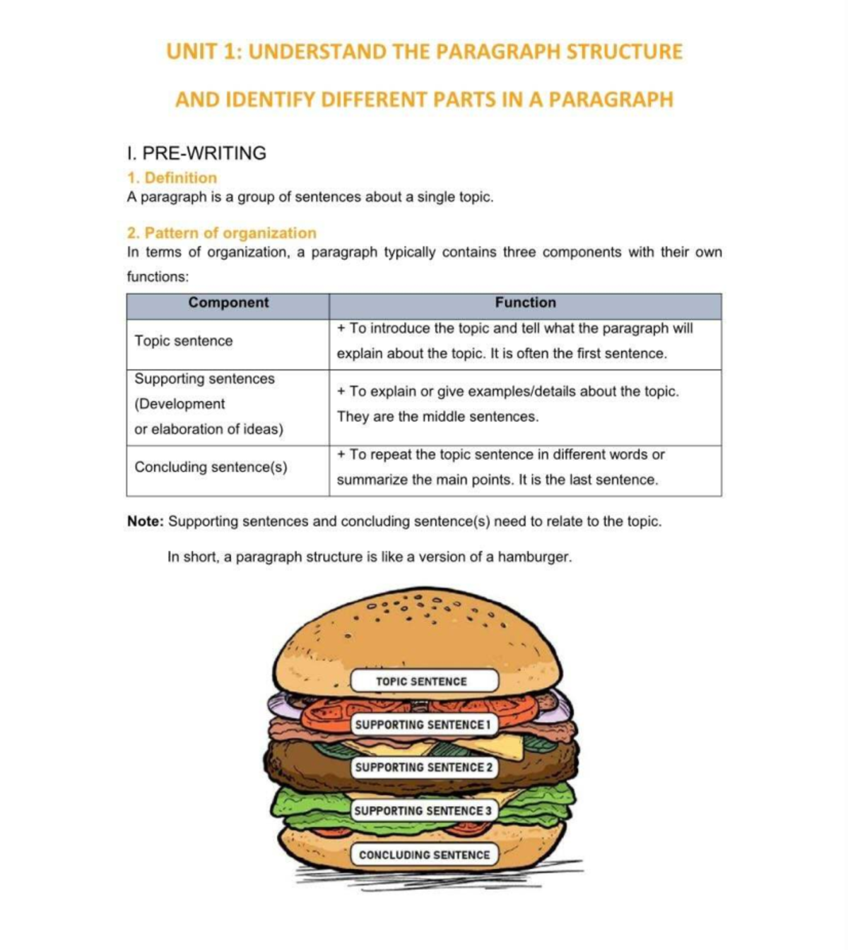 UNIT 1: PARAGRAPH STRUCTURE & COMPONENTS EXPLAINED - Studocu