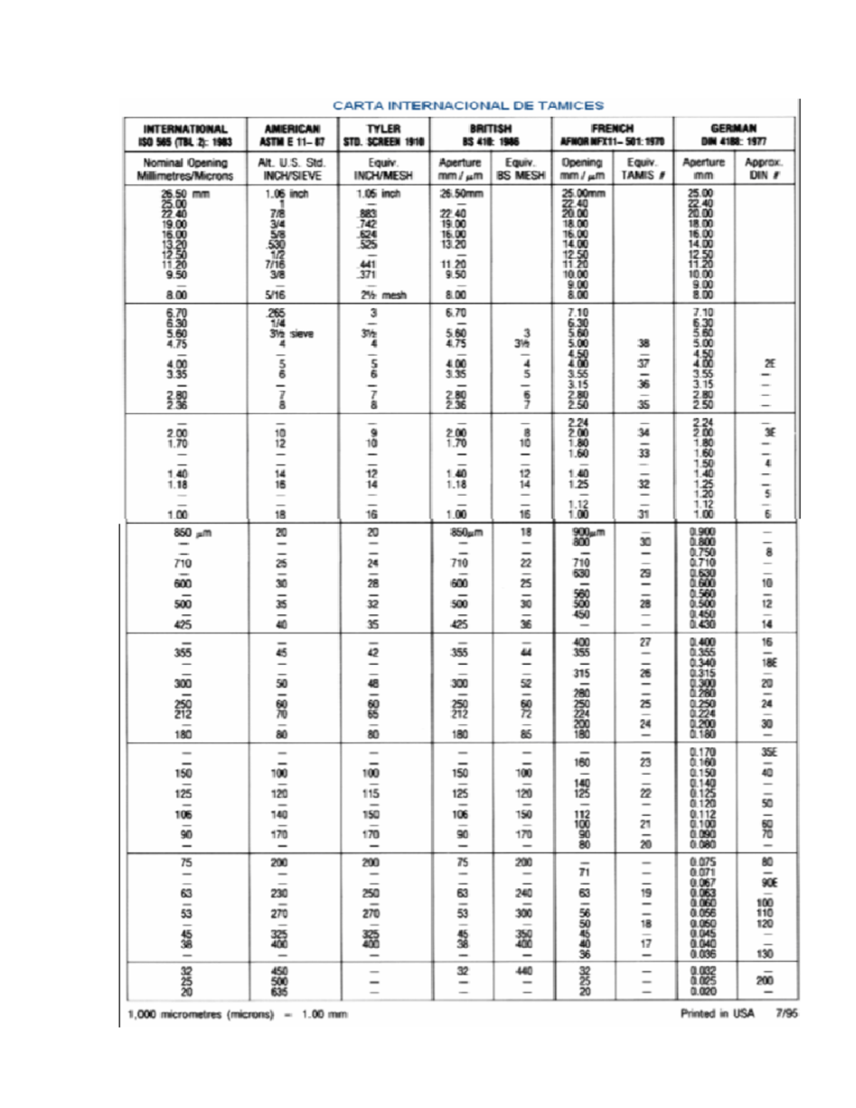 Tablas de Referencias de Tamices Tyler Mallas - ISO 565 - Studocu
