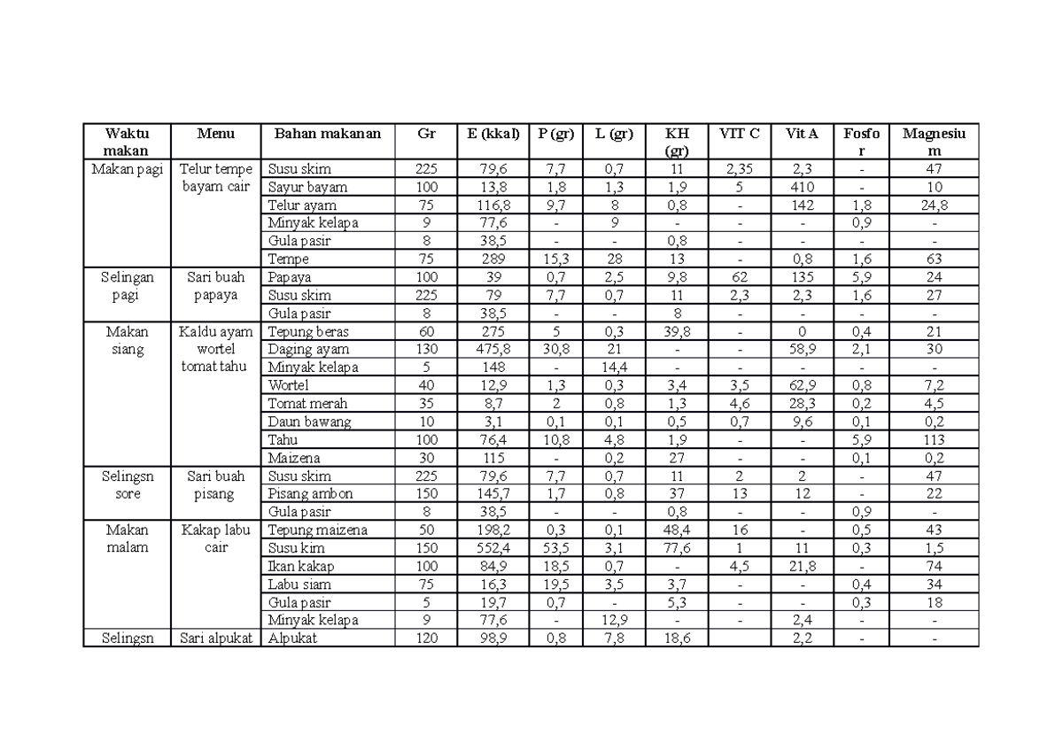 Revisi Menu Nutrisi untuk Pasien Luka Bakar - Diet Harian - Studocu