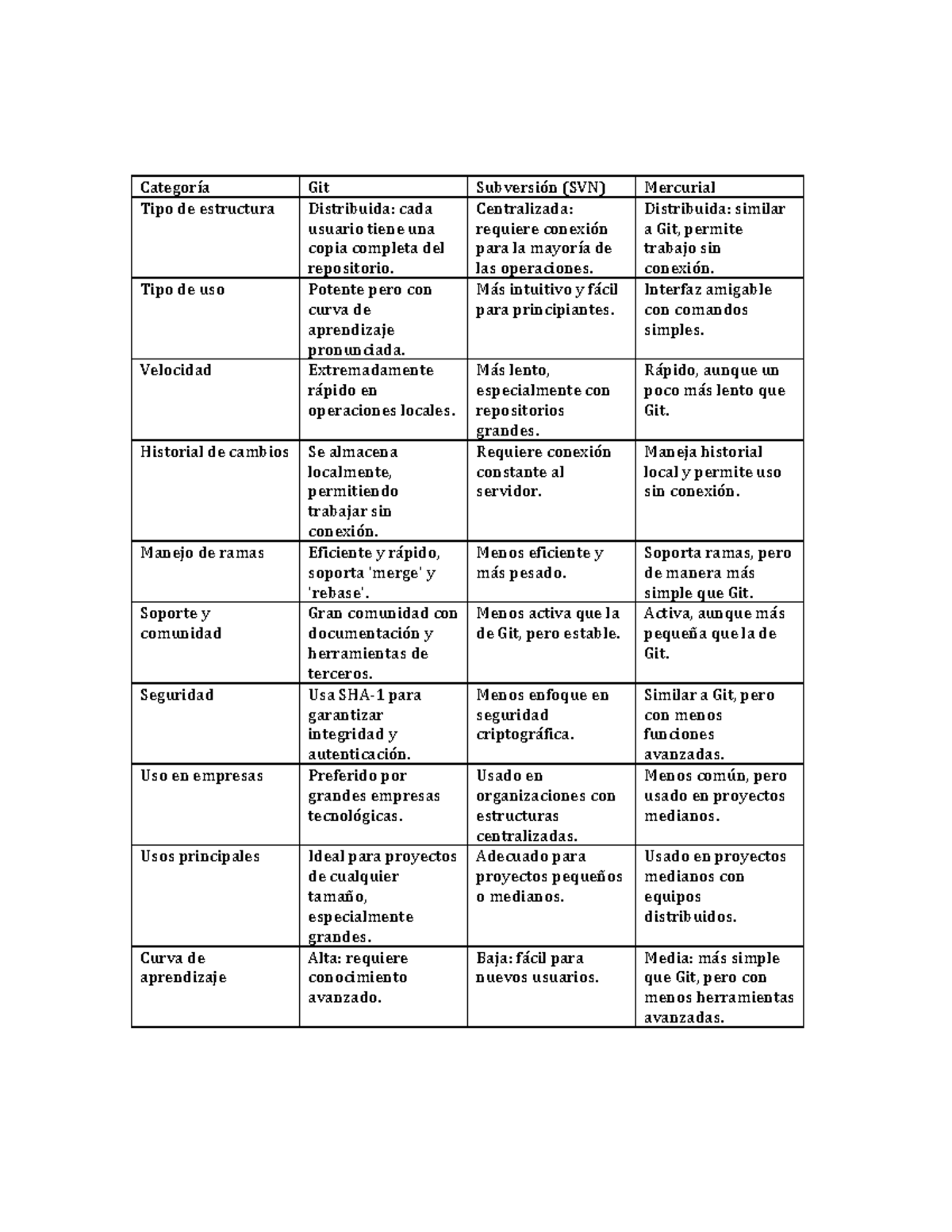 Comparación de Sistemas de Control de Versiones: Git vs SVN vs Mercurial - Studocu