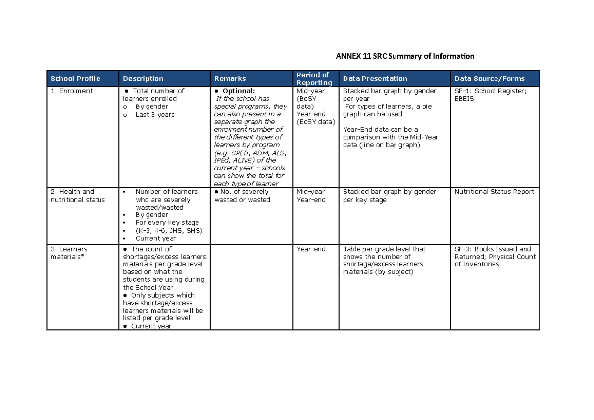 Sip annex 11 src summary of information - School Profile Description Remarks Period of Reporting ...
