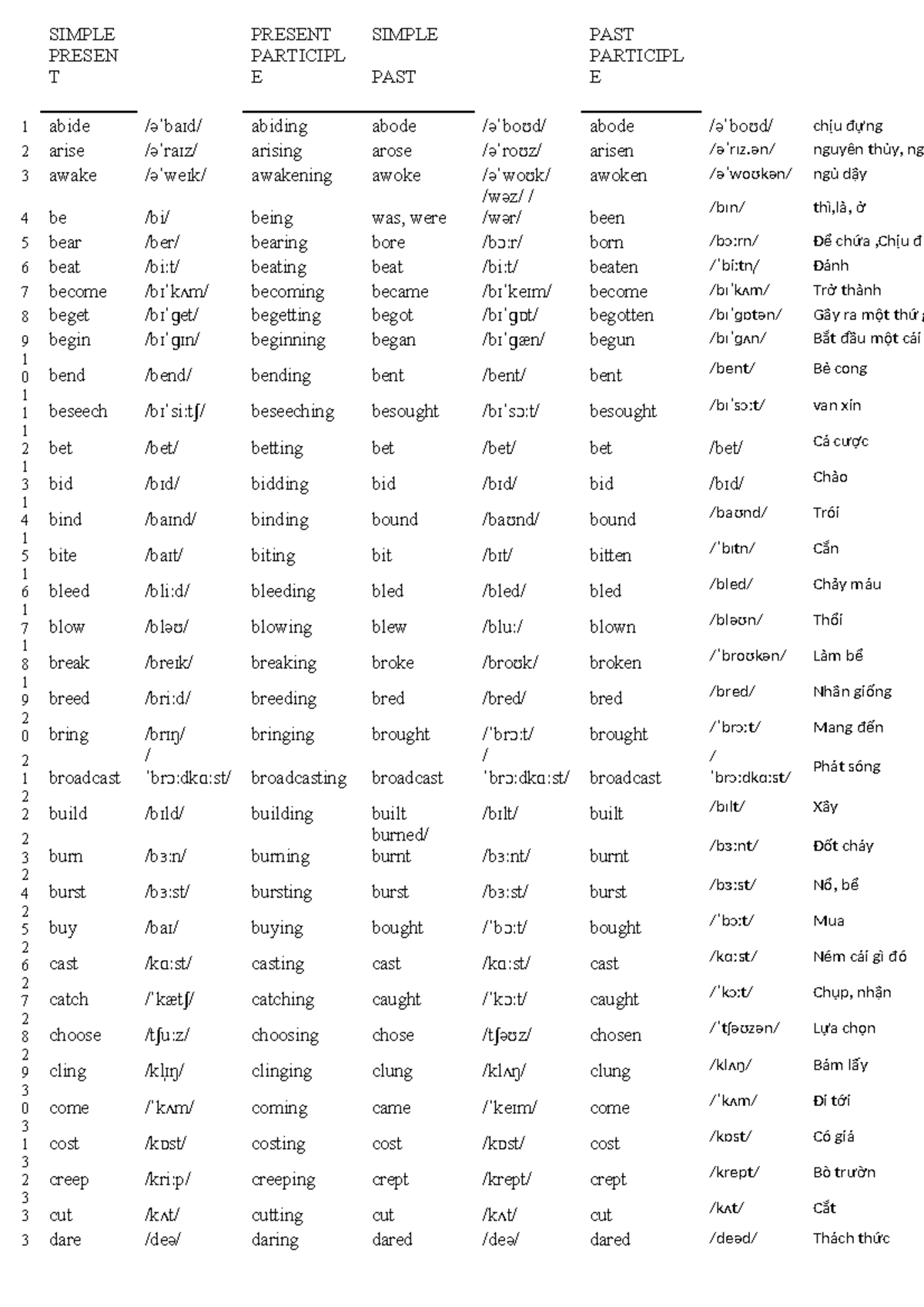 Irregular verbs: Simple present and past participle forms - Studocu