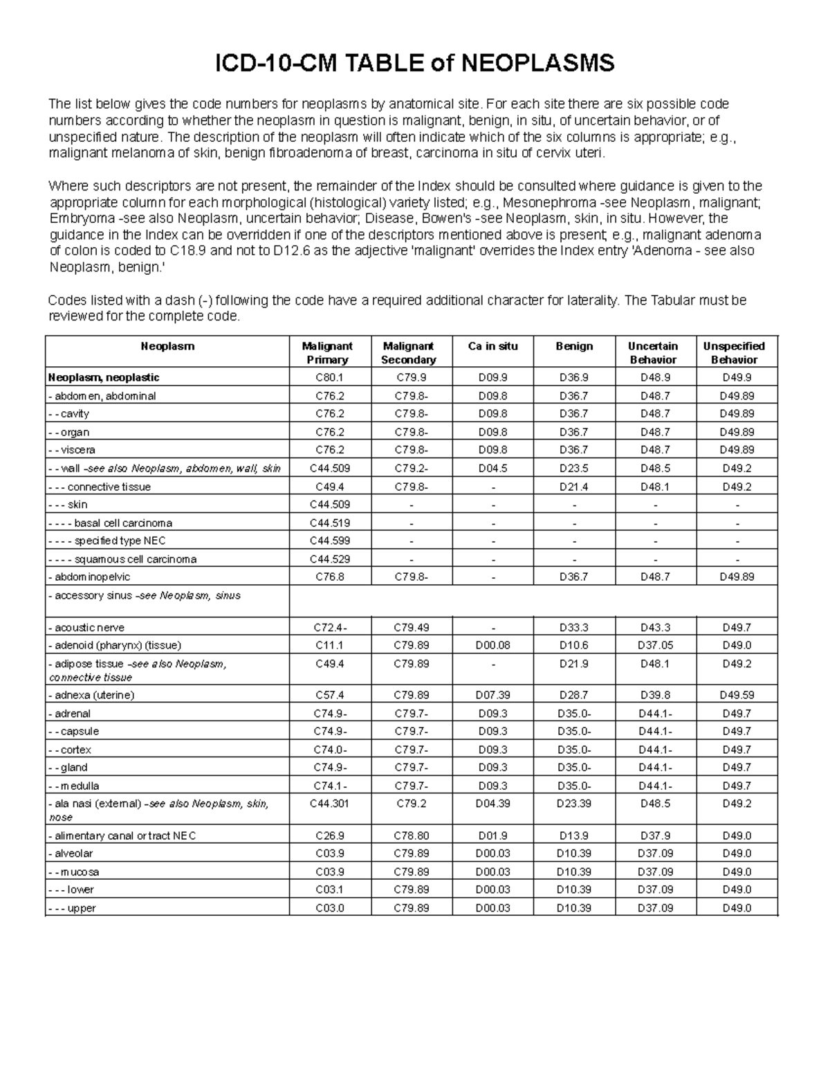 ICD 10 CM 2023 Neoplasm Codes by Anatomical Site - Studocu