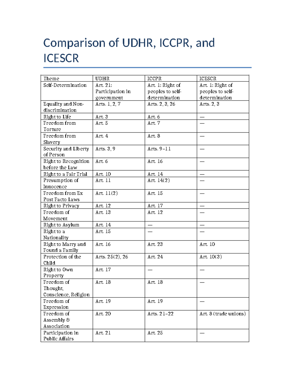Comparison of UDHR, ICCPR, ICESCR: Rights and Freedoms Analysis - Studocu