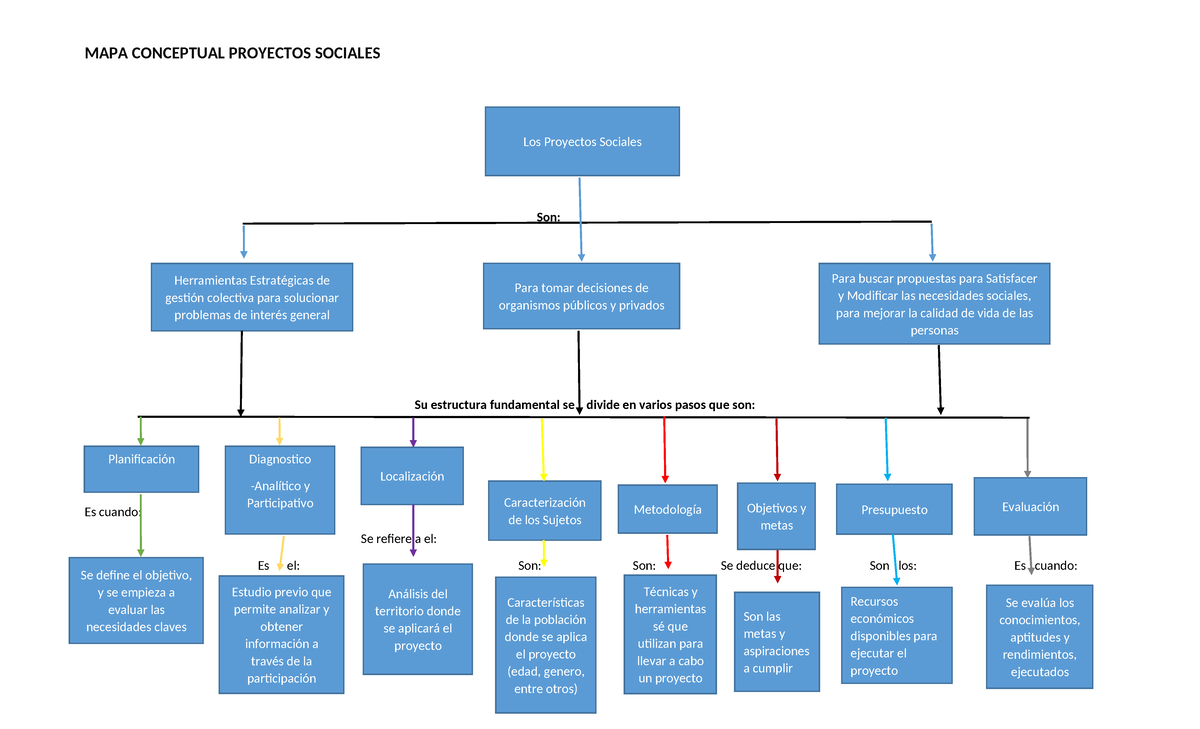 Mapa Conceptual - MAPA CONCEPTUAL PROYECTOS SOCIALES Son: Su estructura fundamental se divide en ...