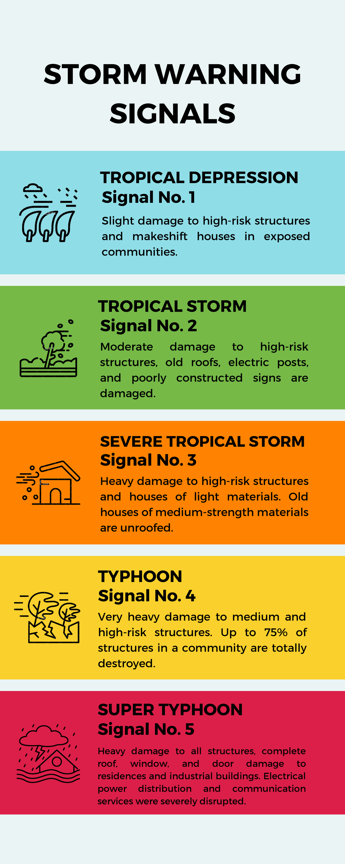 Tropical Disturbances and Cyclones: Warning Signals and Effects - Studocu