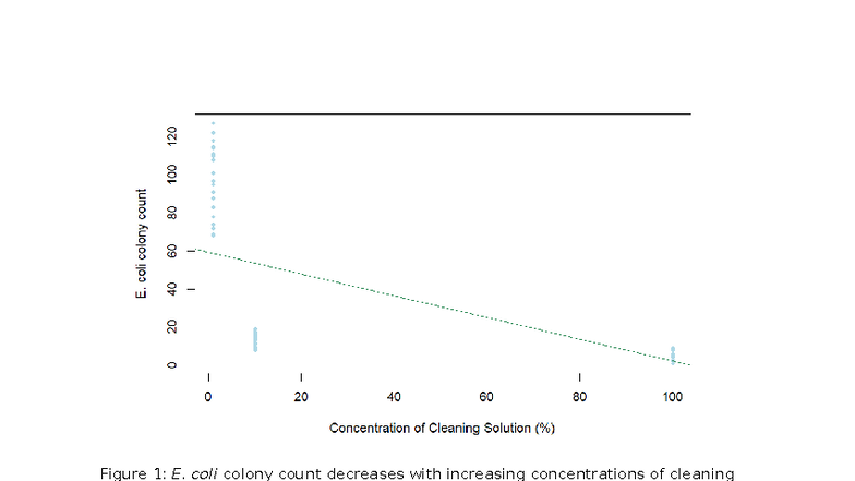 Lab 7: E. coli Colony Count & Cleaning Solution Concentration Analysis ...