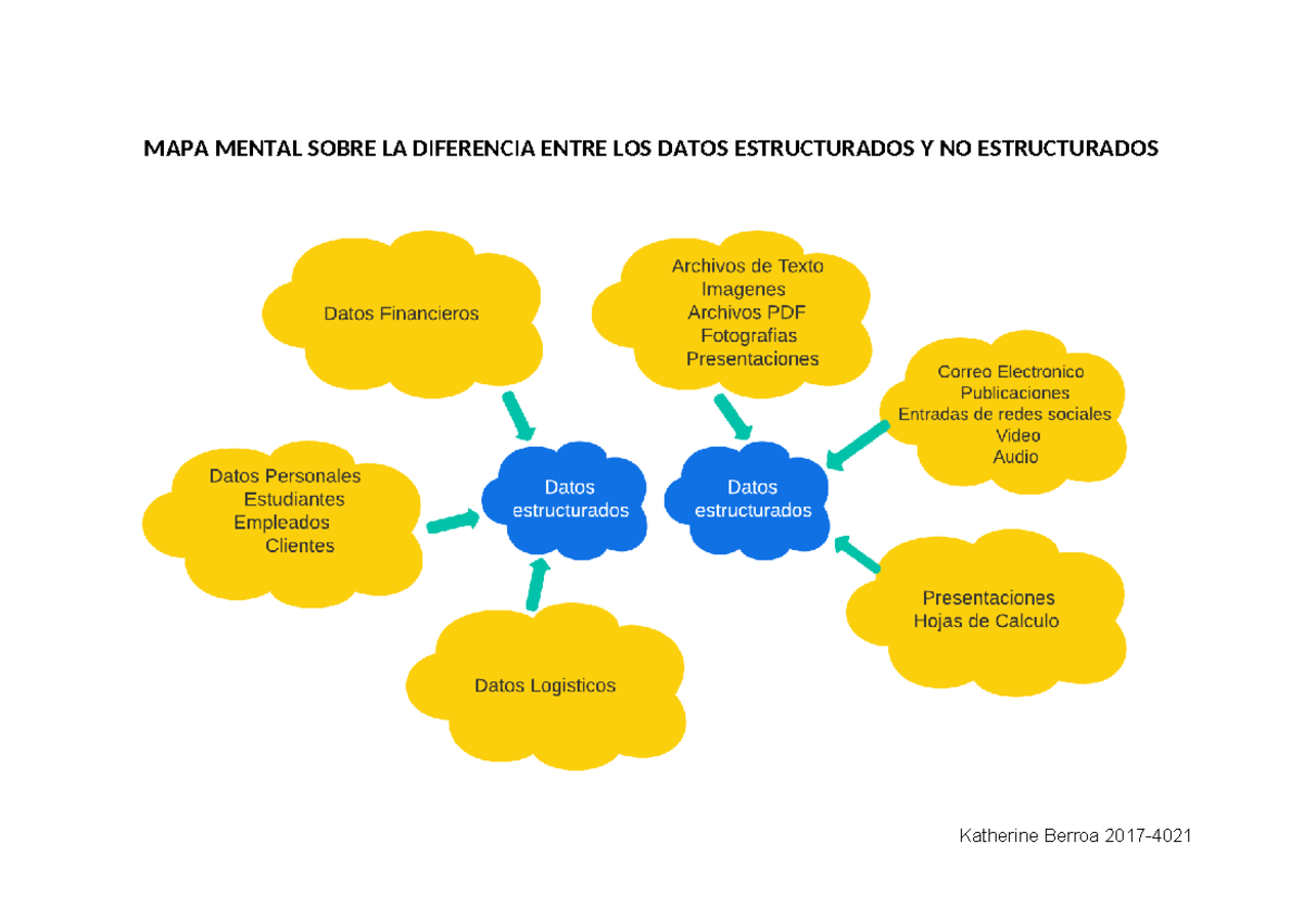 MAPA Mental Sobre LA Diferencia Entre LOS Datos Estructurados Y NO ...