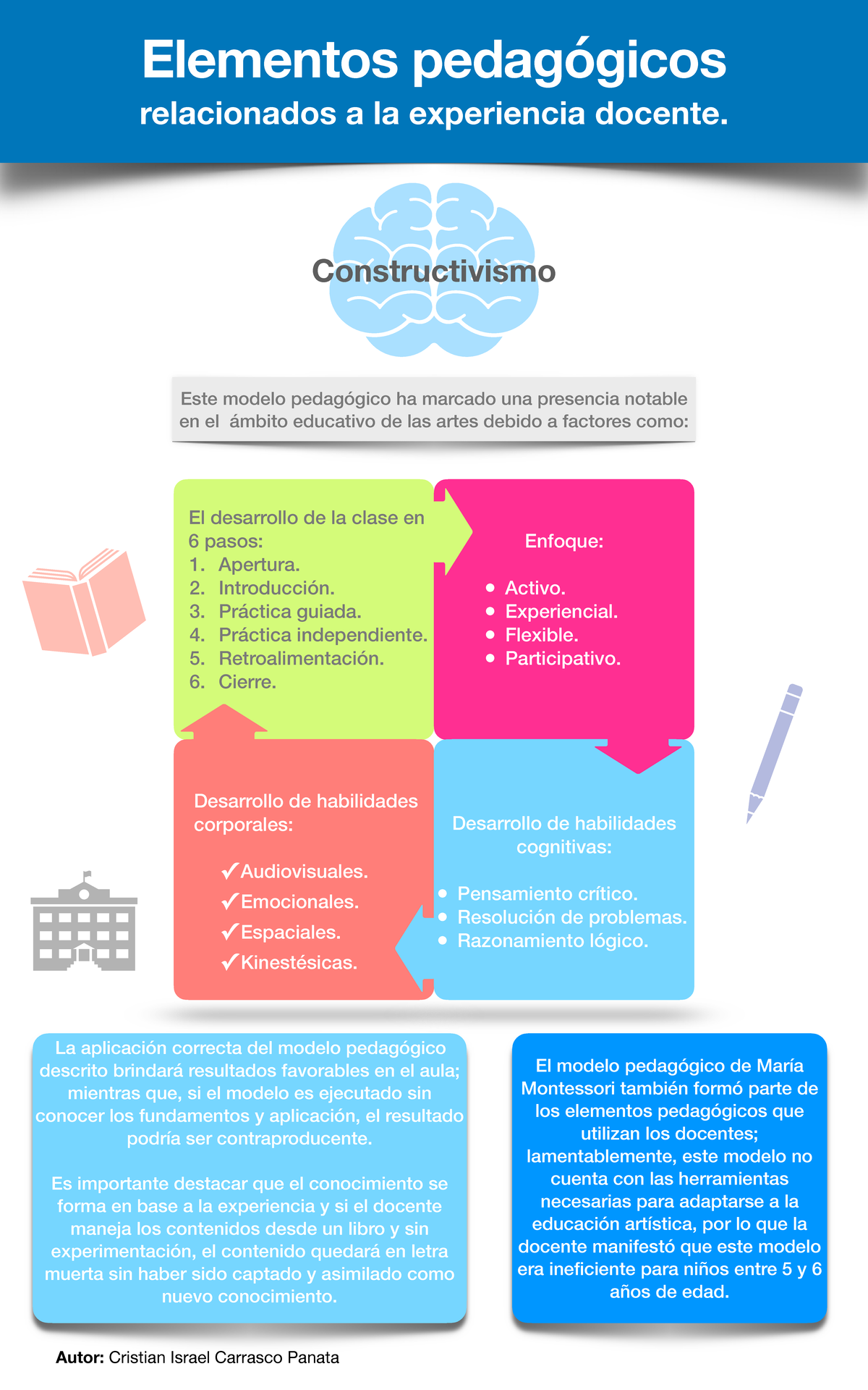 Infografía Constructivismo - Autor: Cristian Israel Carrasco Panata ...