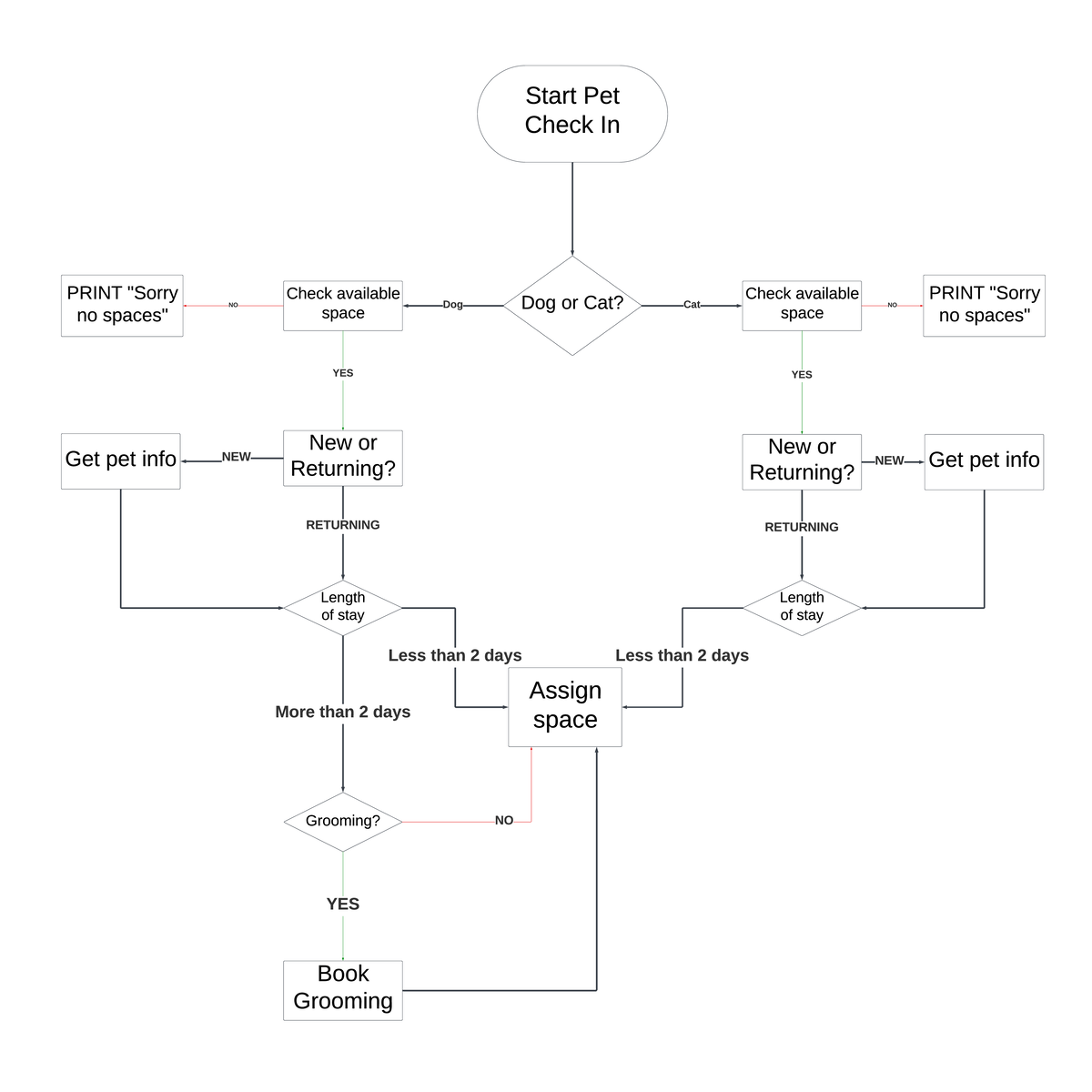Psuedocode Project One - Start Pet Check In Dog or Cat? Cat Check ...