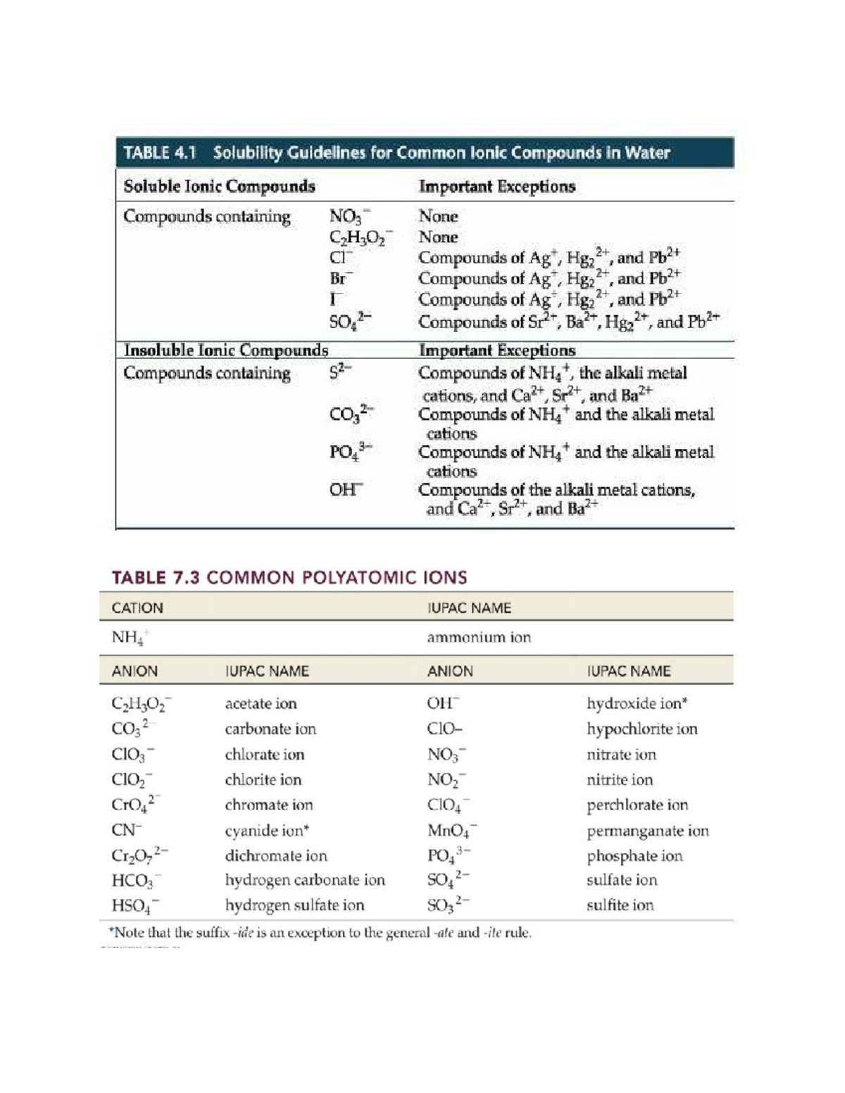Solubility and Polyatomic Ions Chart for Chemistry (CHEM 101) - Studocu