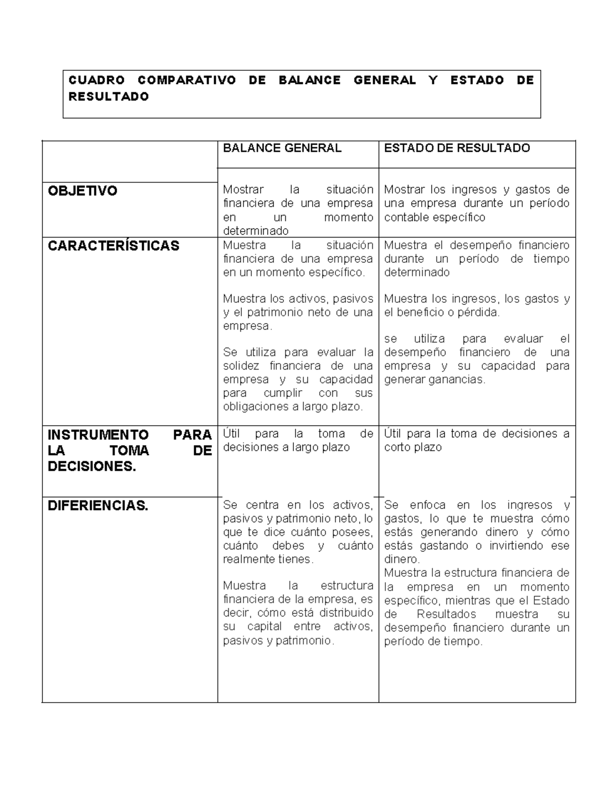 Cuadro Comparativo: Balance General y Estado de Resultados - Studocu