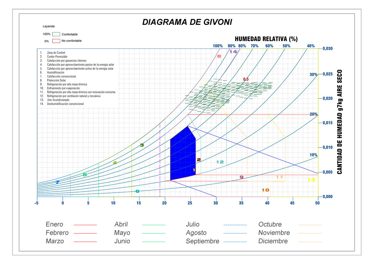 Diagrama de Givoni: Análisis de Confort Térmico y Energía - Studocu