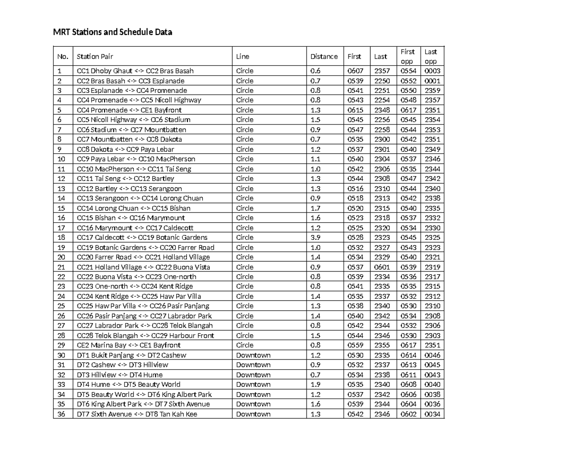 MRT Stations & Schedule Data Overview for Course MRT-123456789 - Studocu