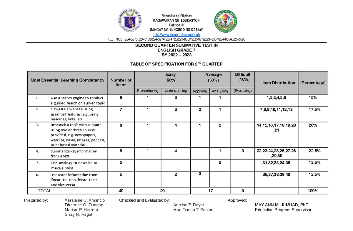 G7 Q2 Summative Test in English SY 2022-2023: Table of Specification ...