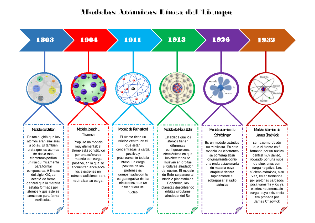 Evolucion Del Modelo Atomico Linea Del Tiempo Historia De La Teoría