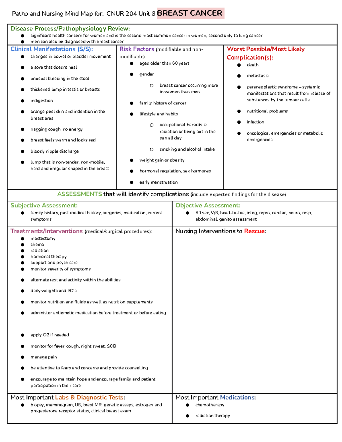 UNIT 8 Breast Cancer - CNUR 204 Pathos - Patho and Nursing Mind Map for ...