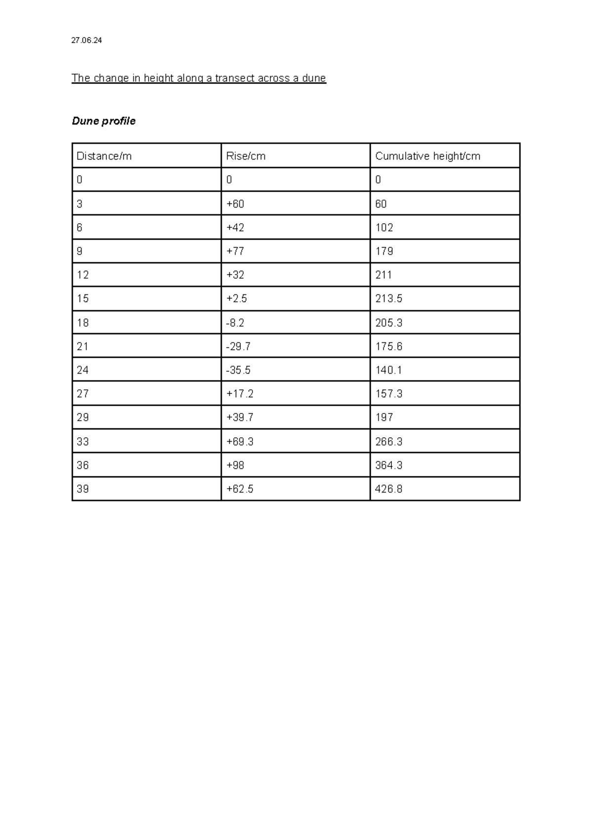 Biology Poster: Dune Profile & Abiotic Factors Analysis (27.06.24 ...