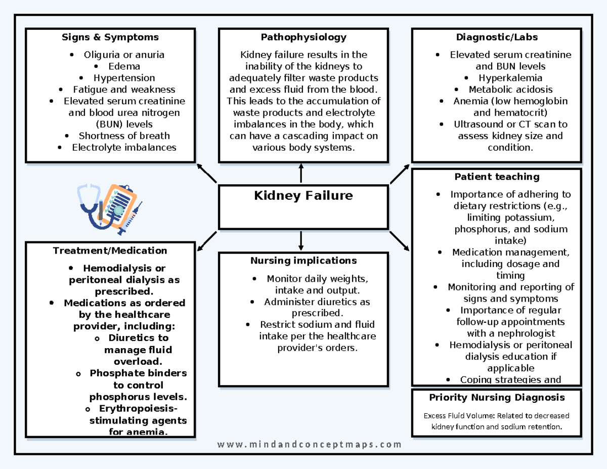 Kidney Failure Concept Map: Signs, Symptoms, and Nursing Implications ...