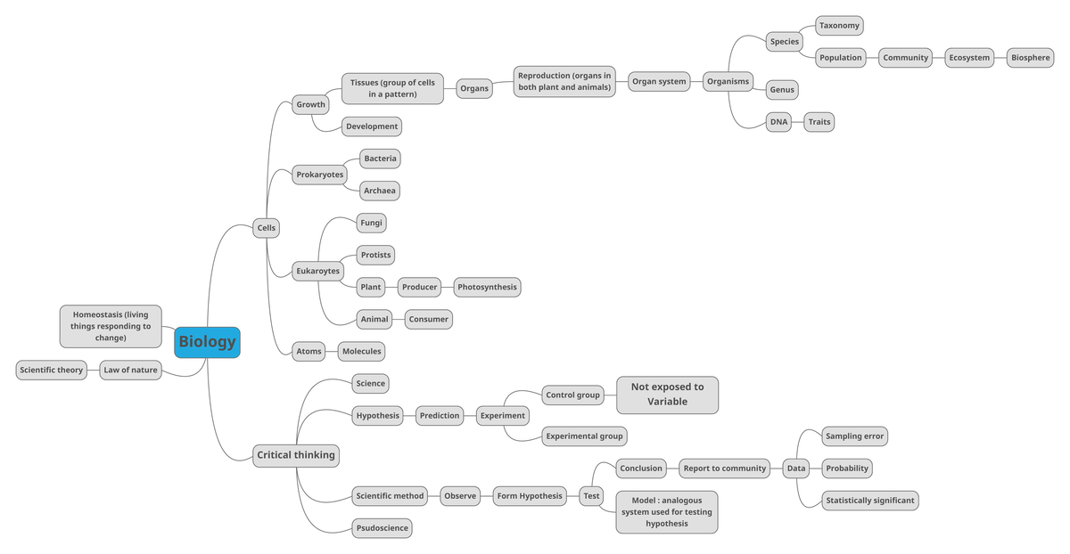 Mind map chapter 1 biology - Biology Cells Atoms Molecules Growth ...